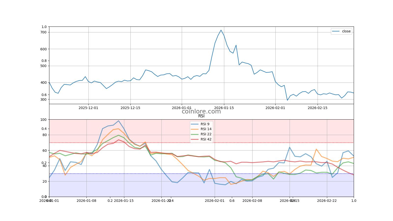 Monero RSI indicator