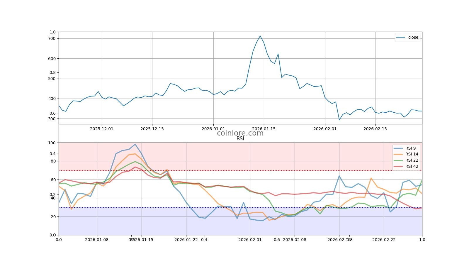 Монеро RSI indicator
