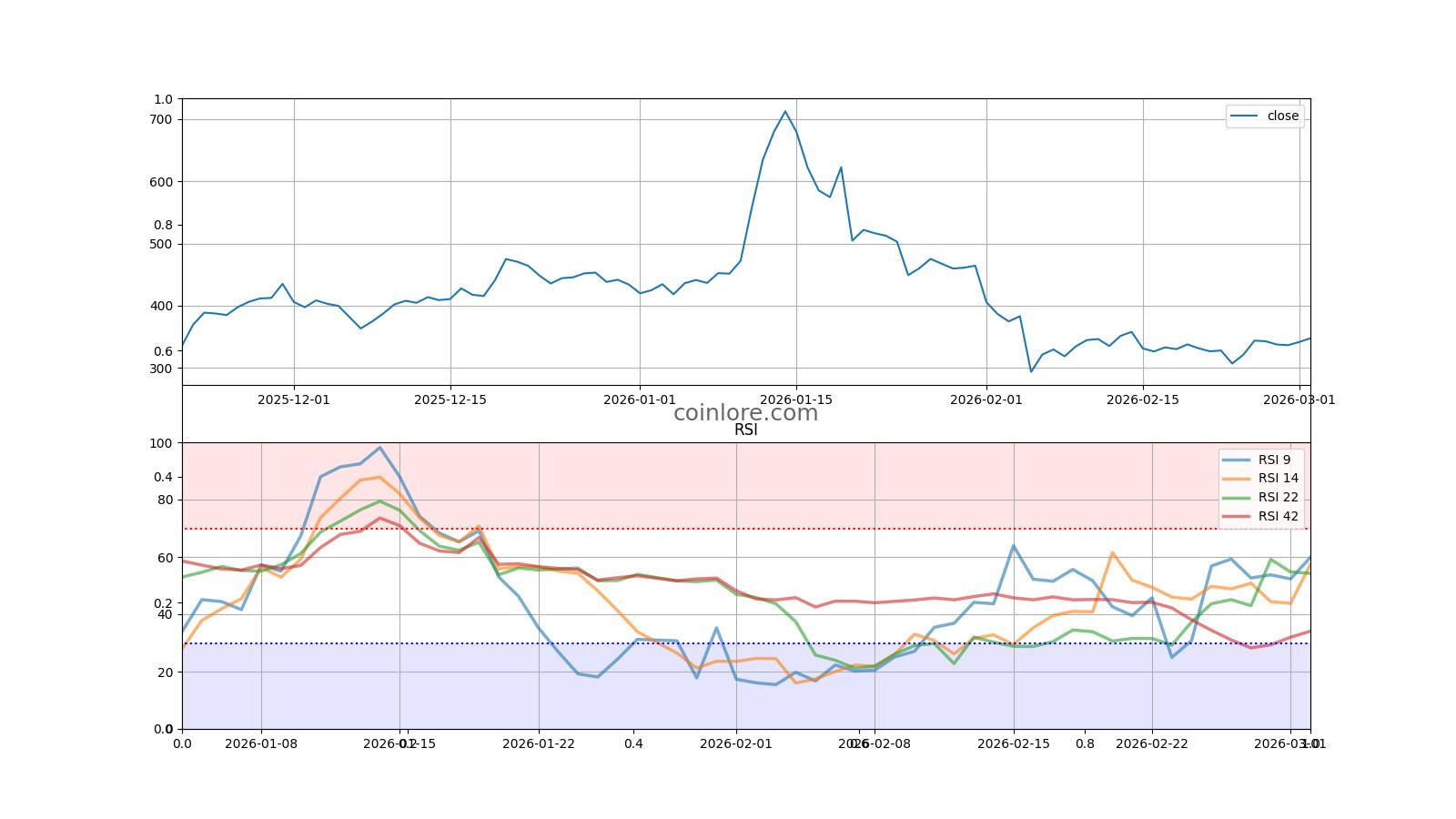 Monero RSI indicator