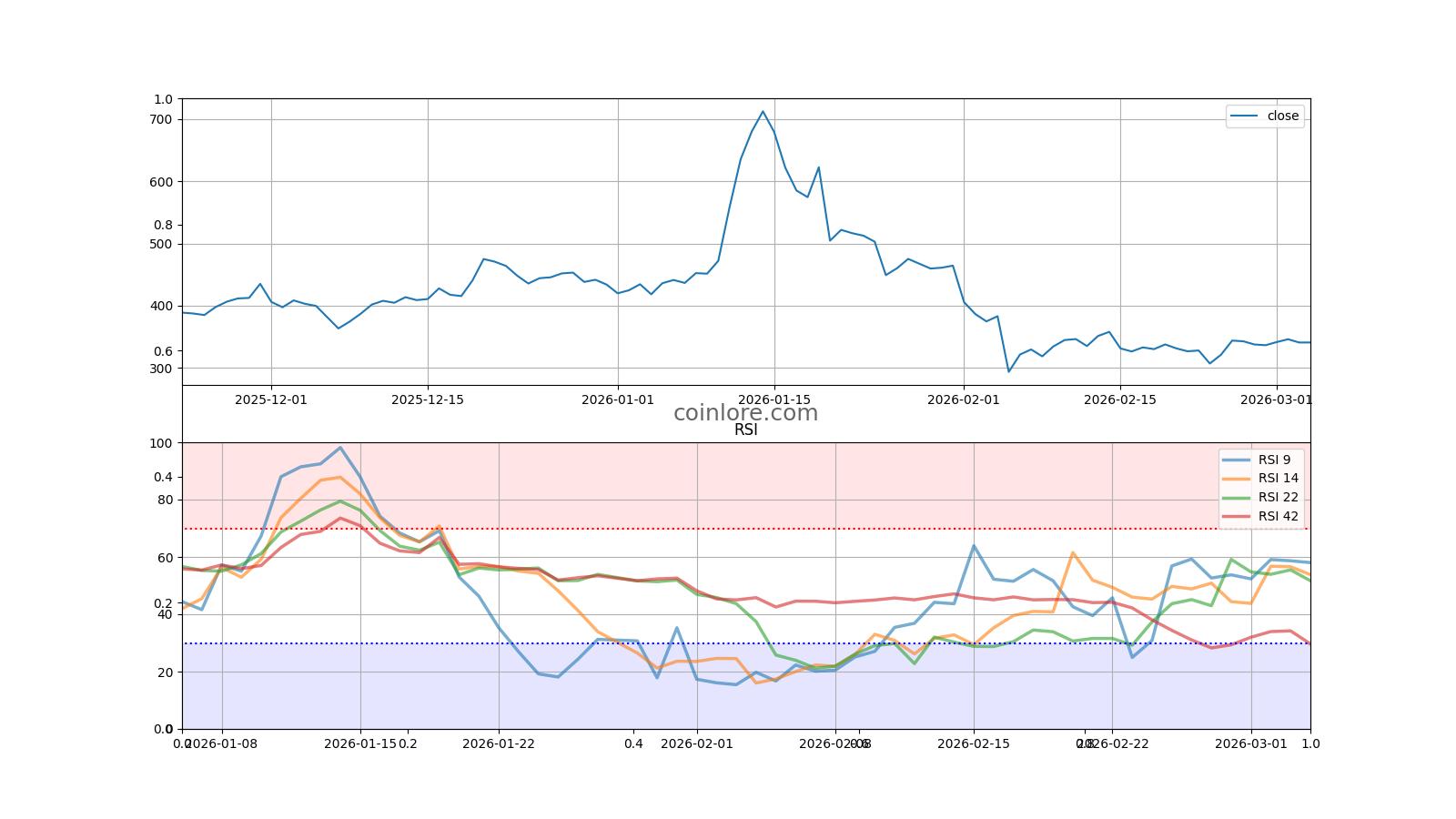 Monero RSI indicator