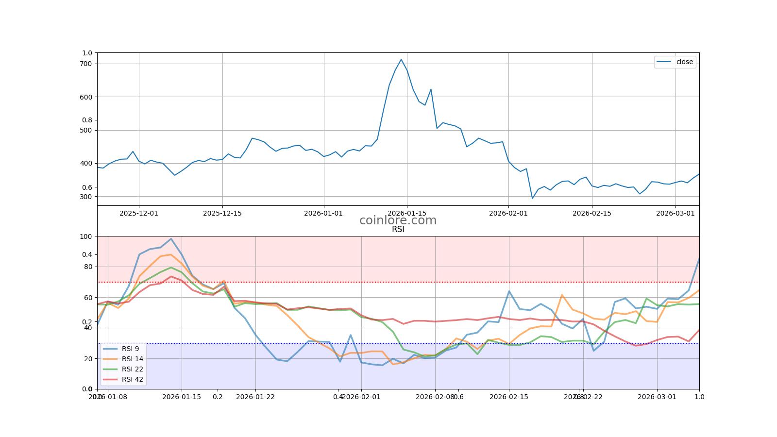 Monero RSI indicator