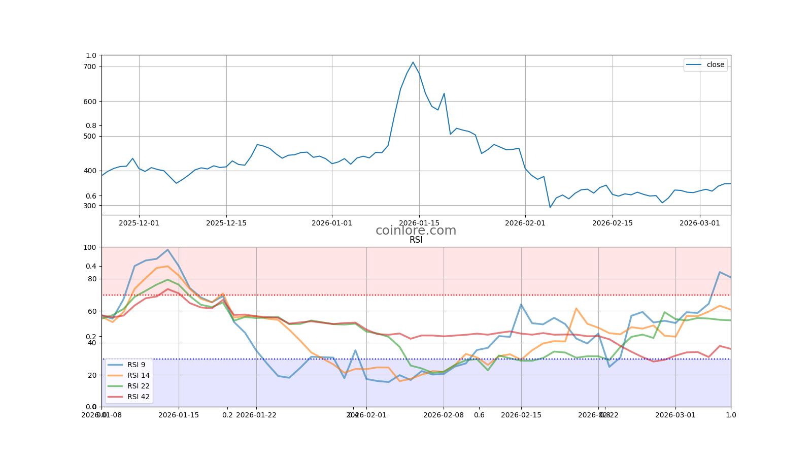 Monero RSI indicator