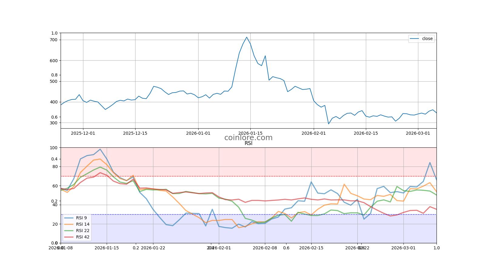 모네로 RSI indicator