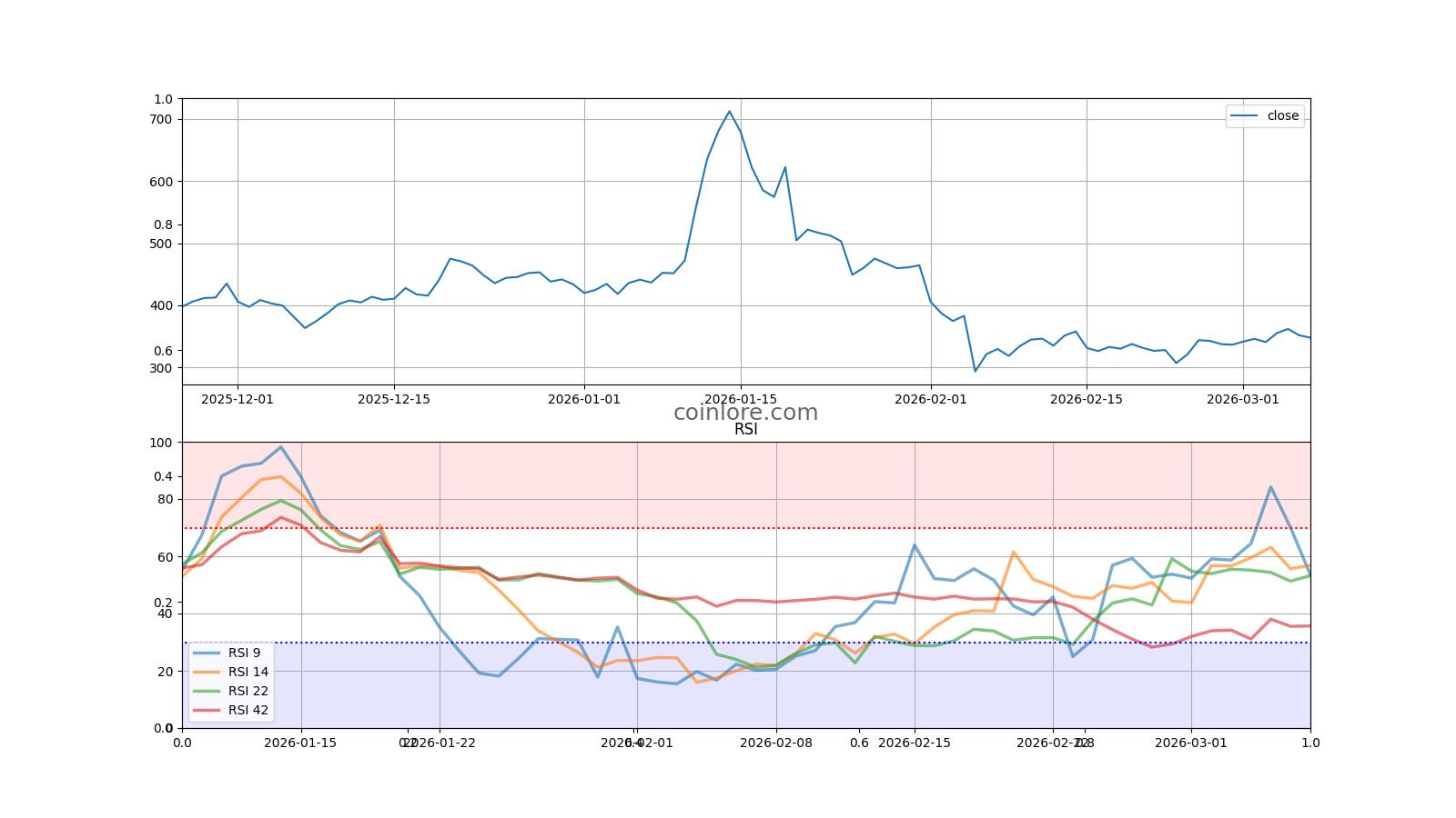 Монеро RSI indicator