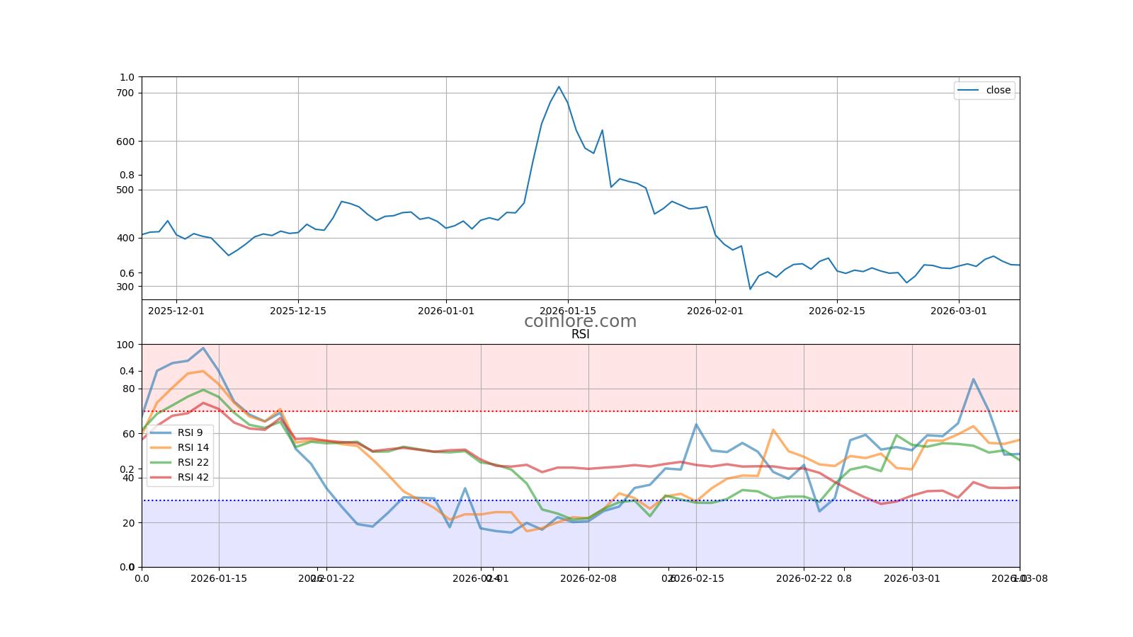 Monero RSI indicator