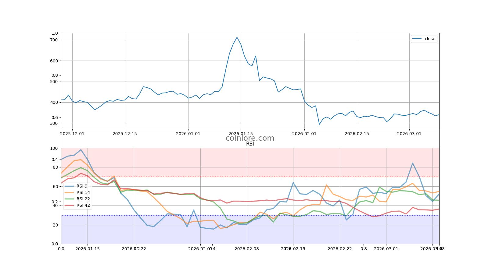 Monero RSI indicator