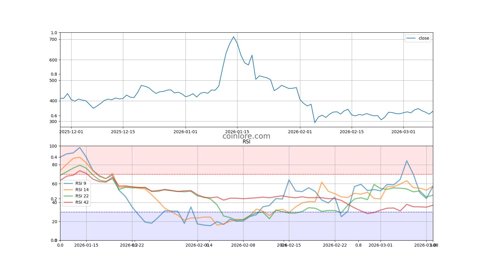 Monero RSI indicator