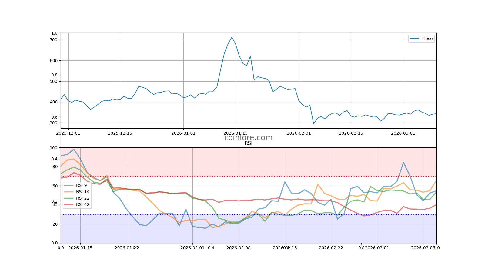 Monero RSI indicator