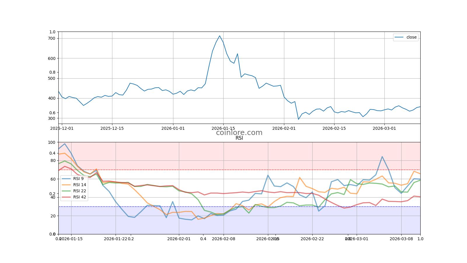 Monero RSI indicator