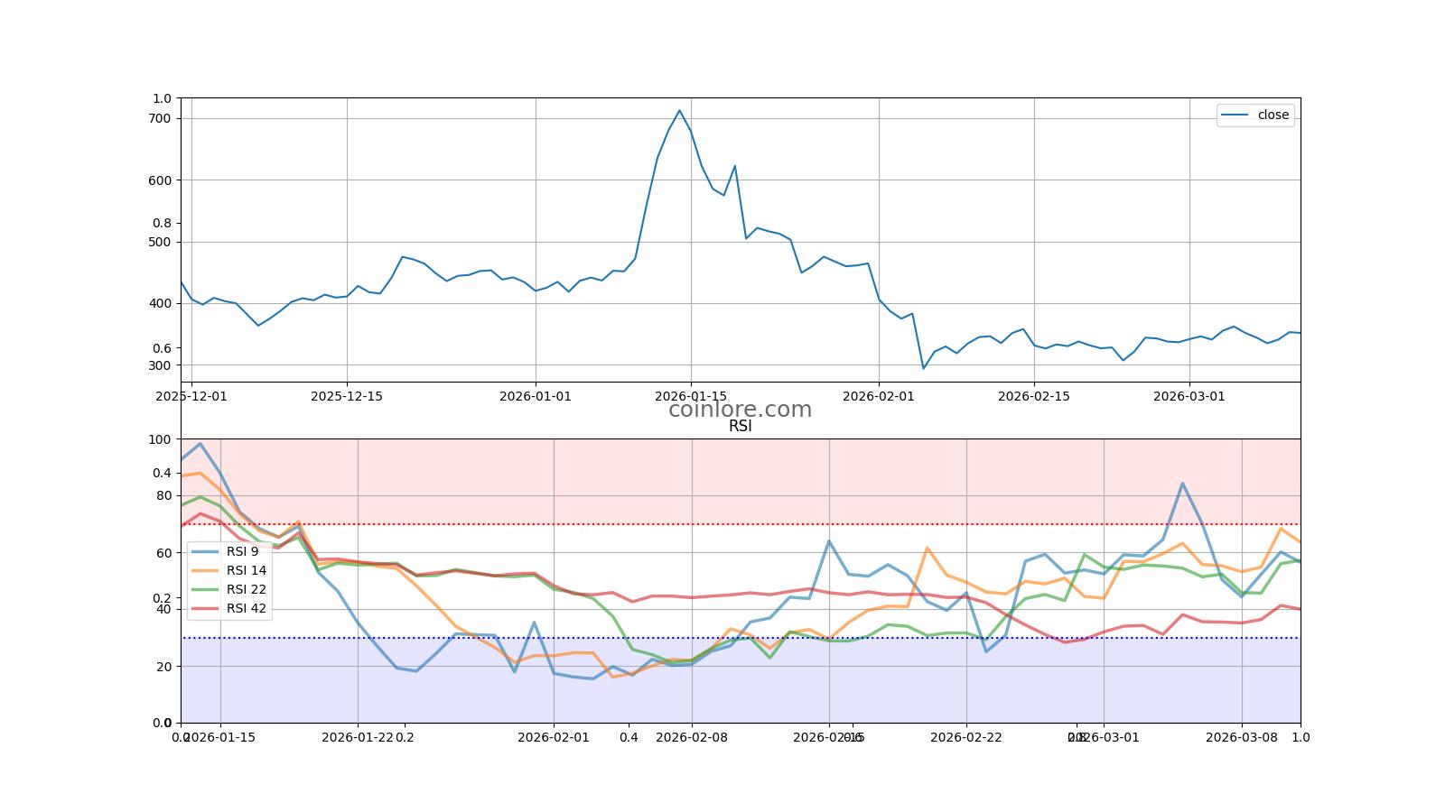 Monero RSI indicator