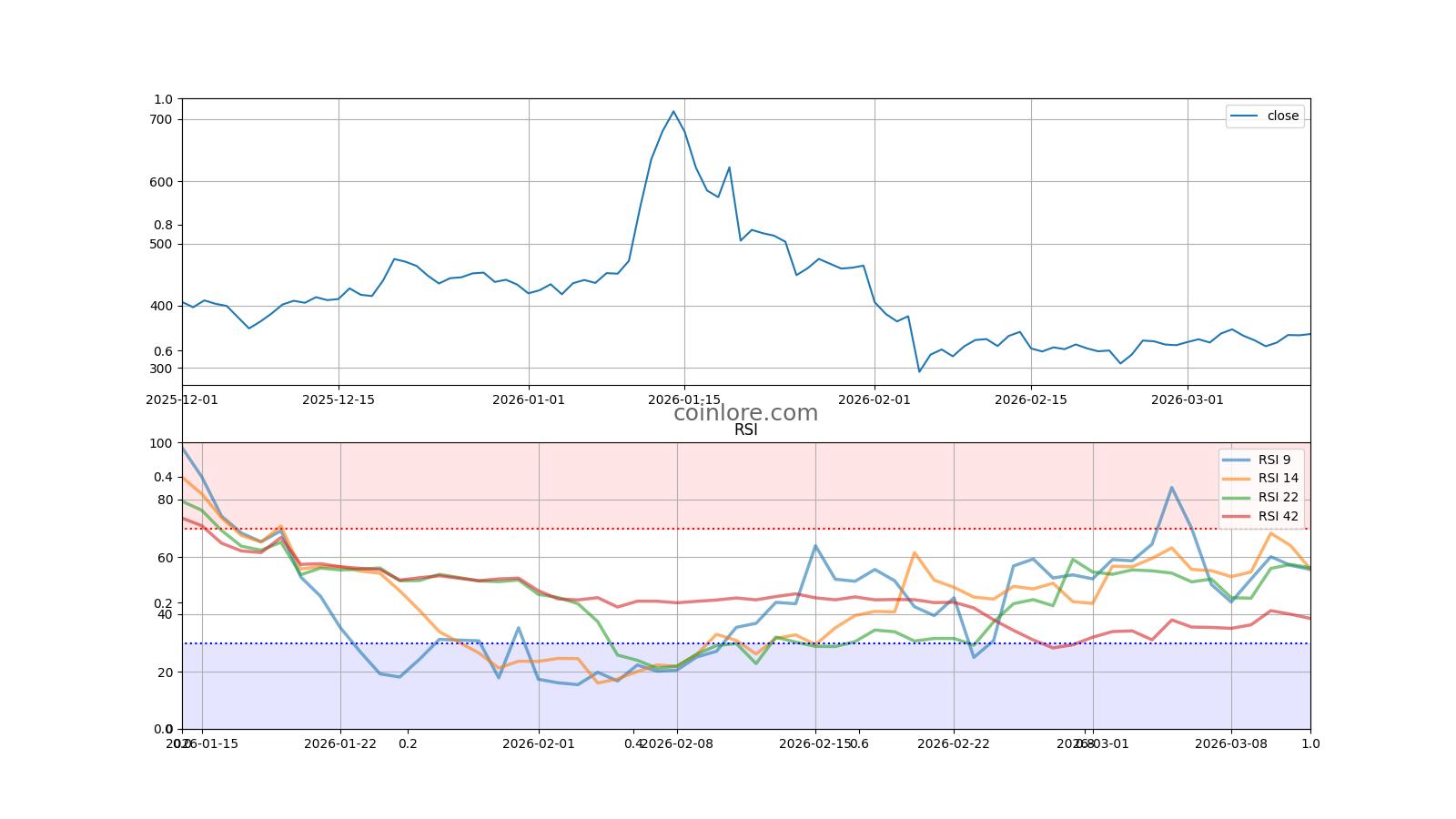 Monero RSI indicator
