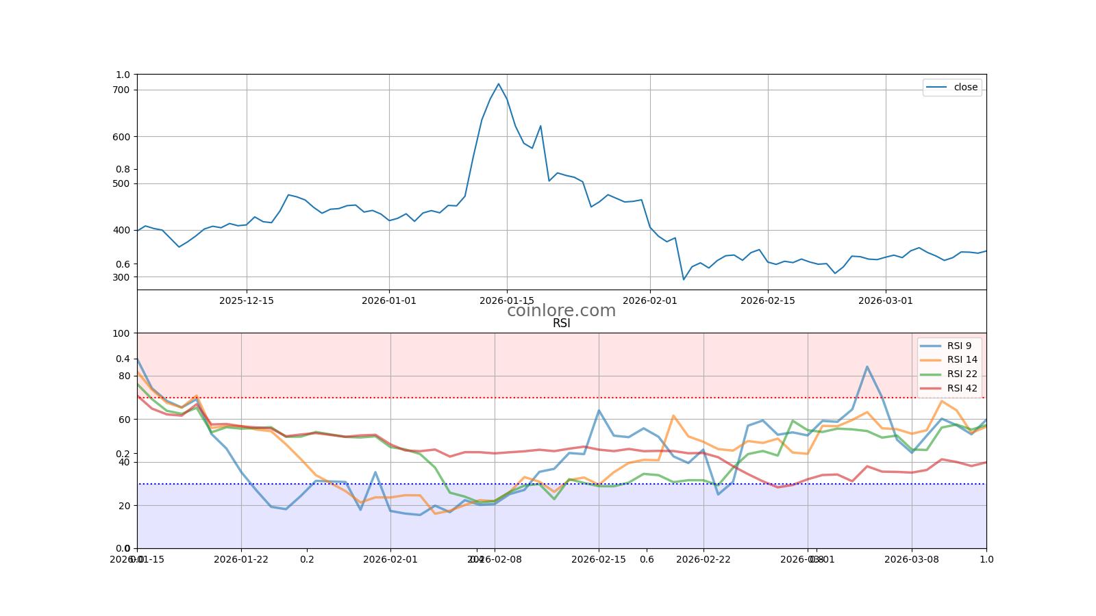 Monero RSI indicator