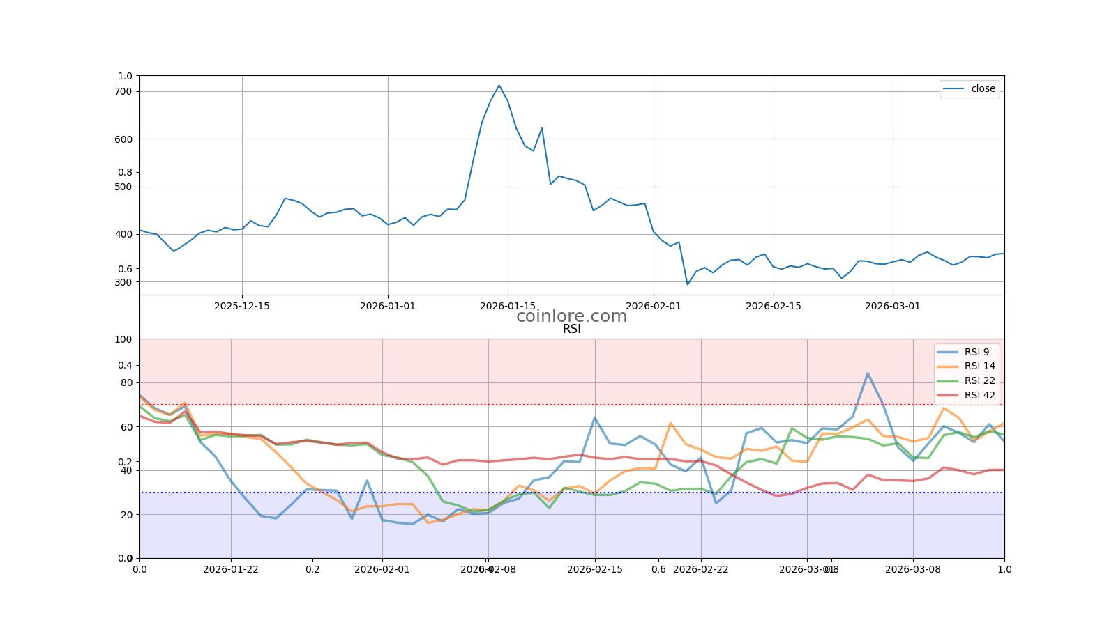 모네로 RSI indicator