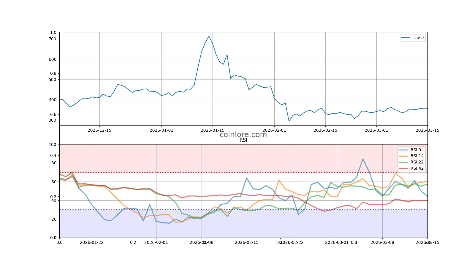 Monero RSI indicator