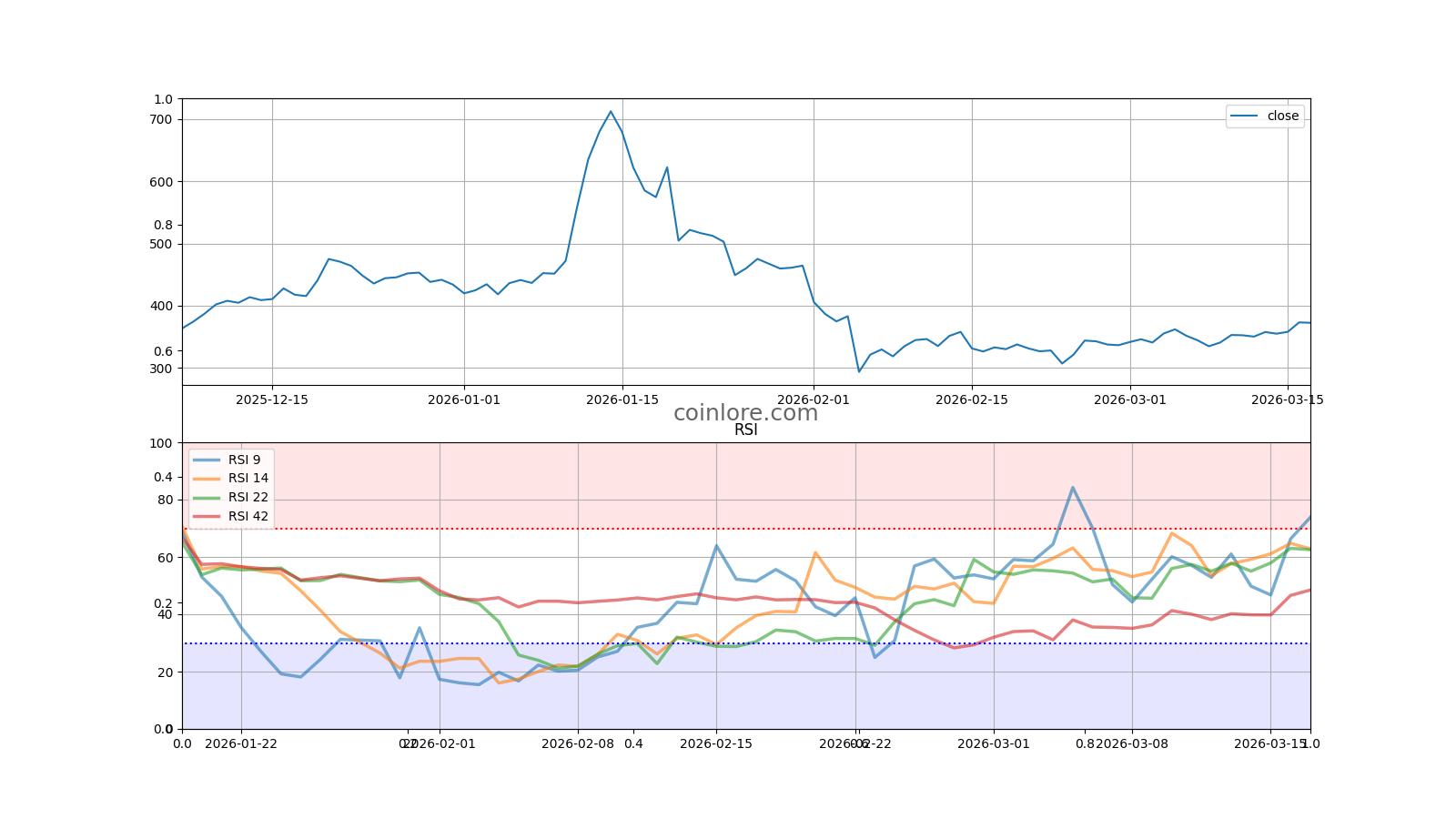 Monero RSI indicator