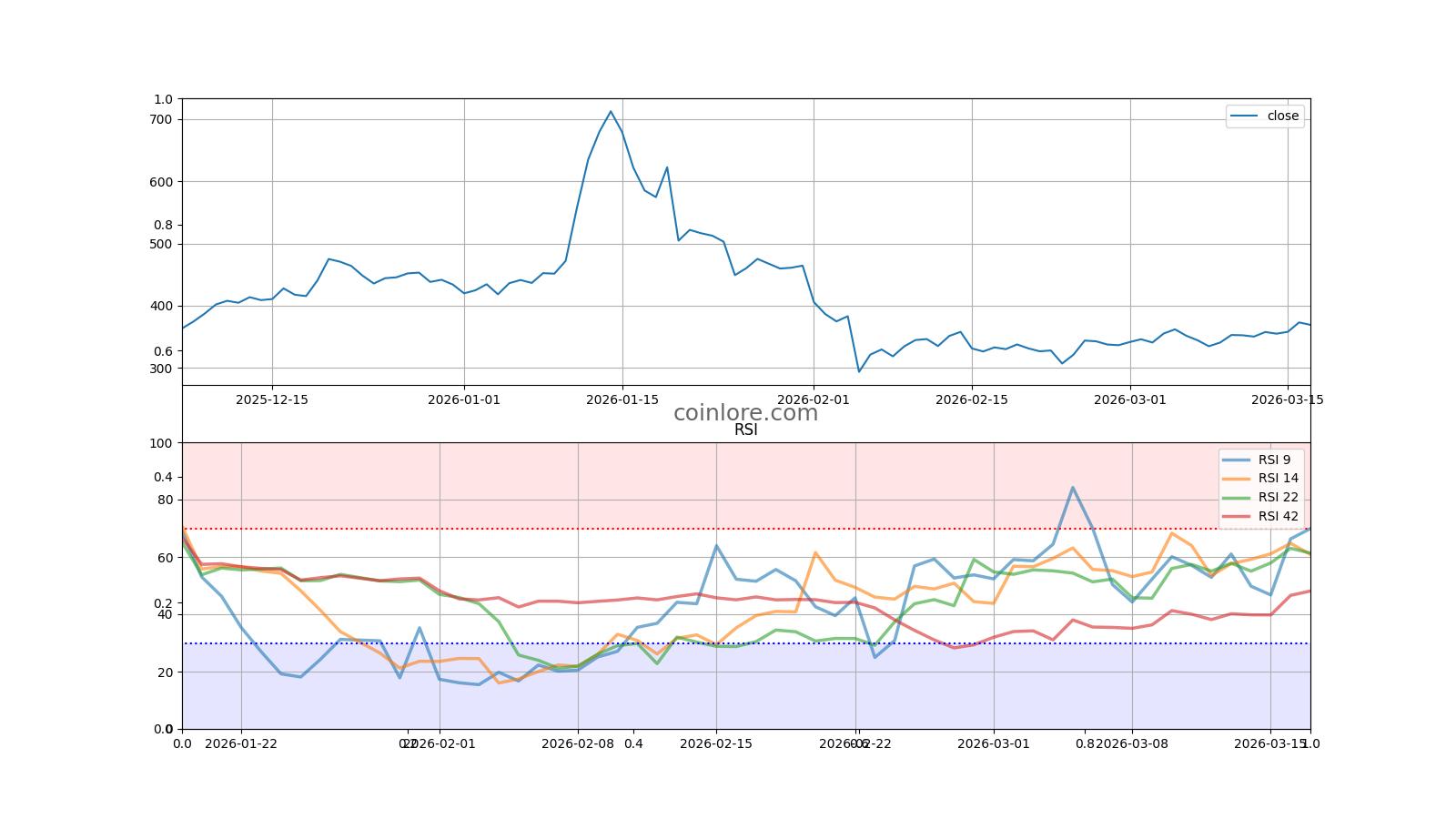 Monero RSI indicator