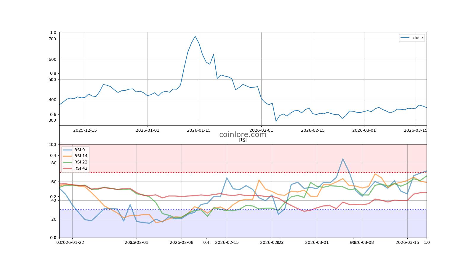 Monero RSI indicator