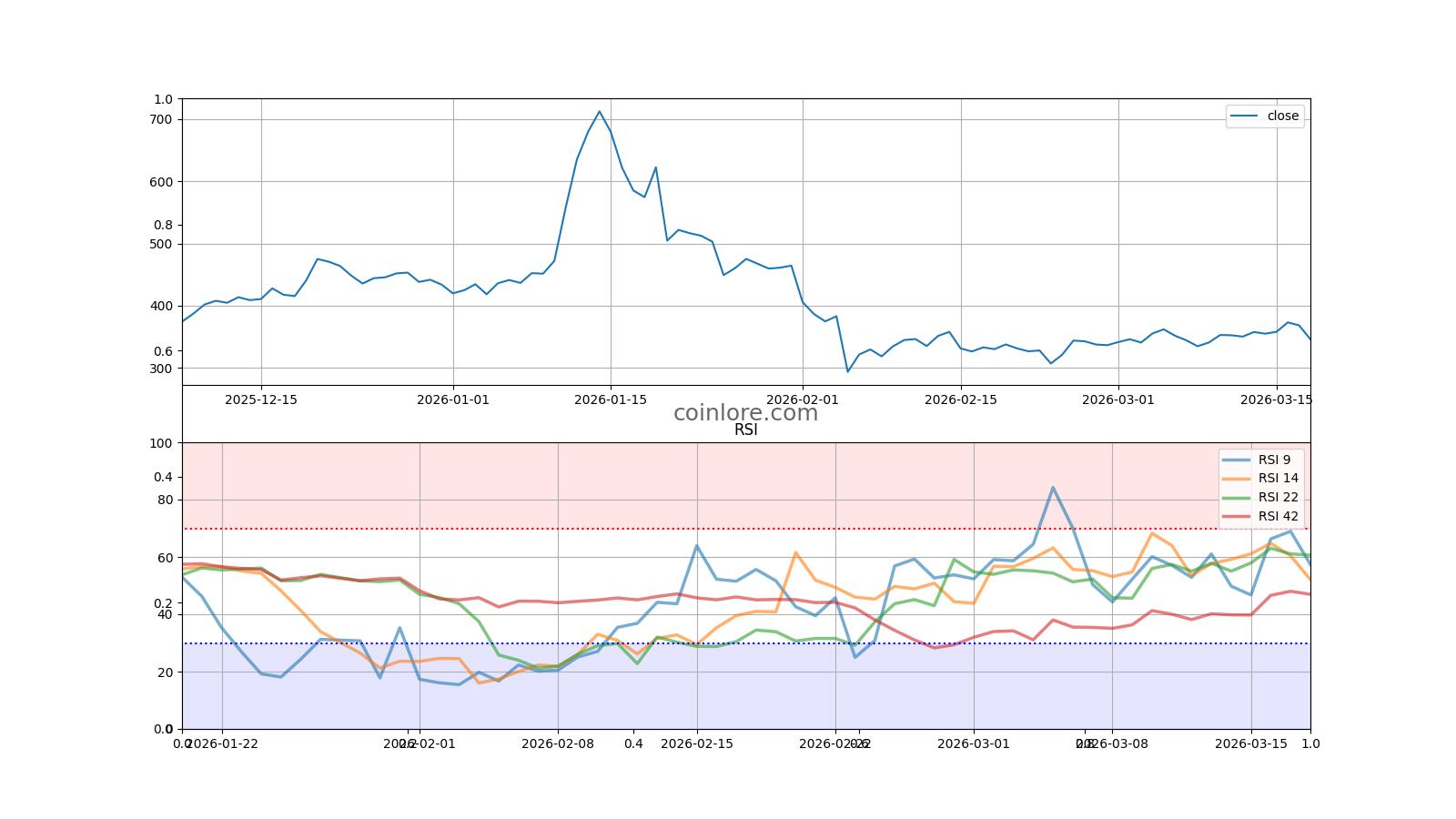 Monero RSI indicator