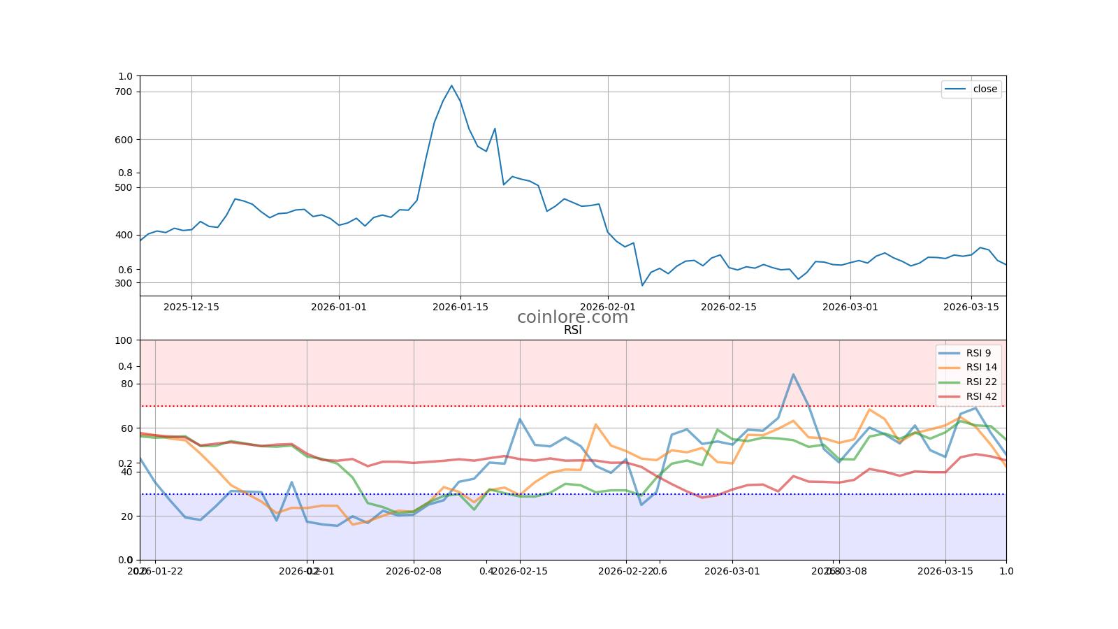 Monero RSI indicator