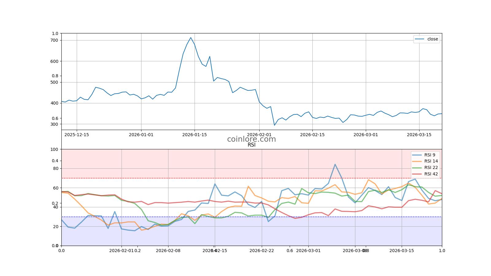 Монеро RSI indicator