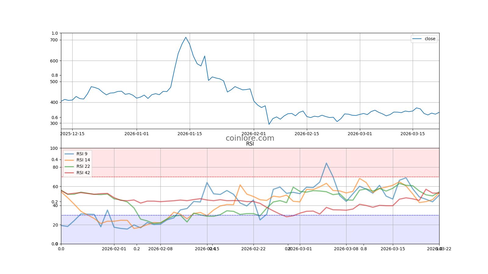 Monero RSI indicator