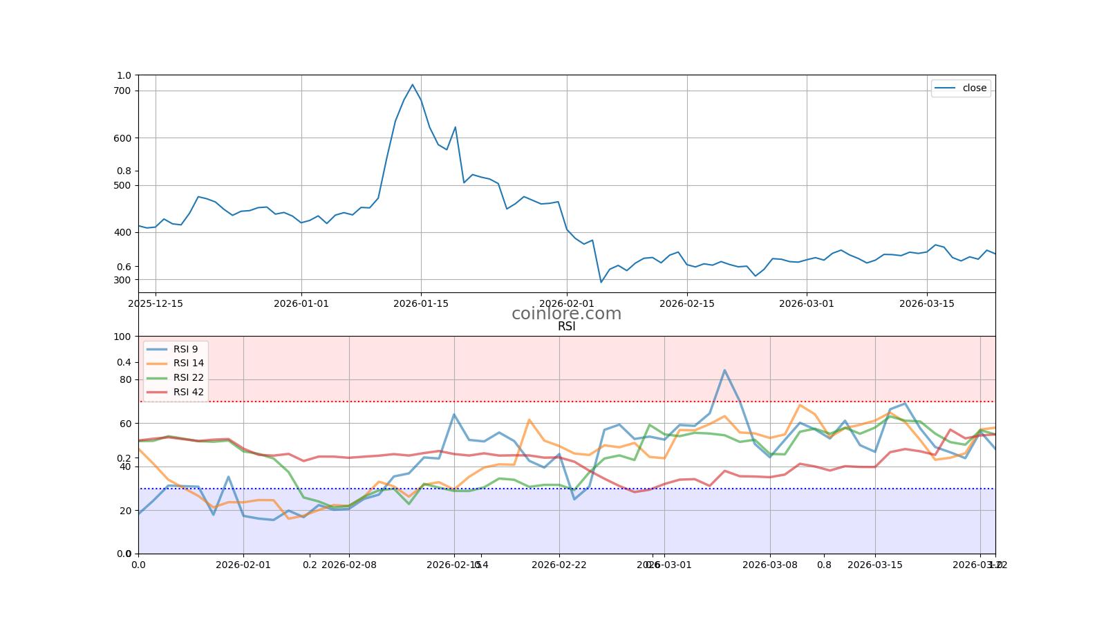 Monero RSI indicator