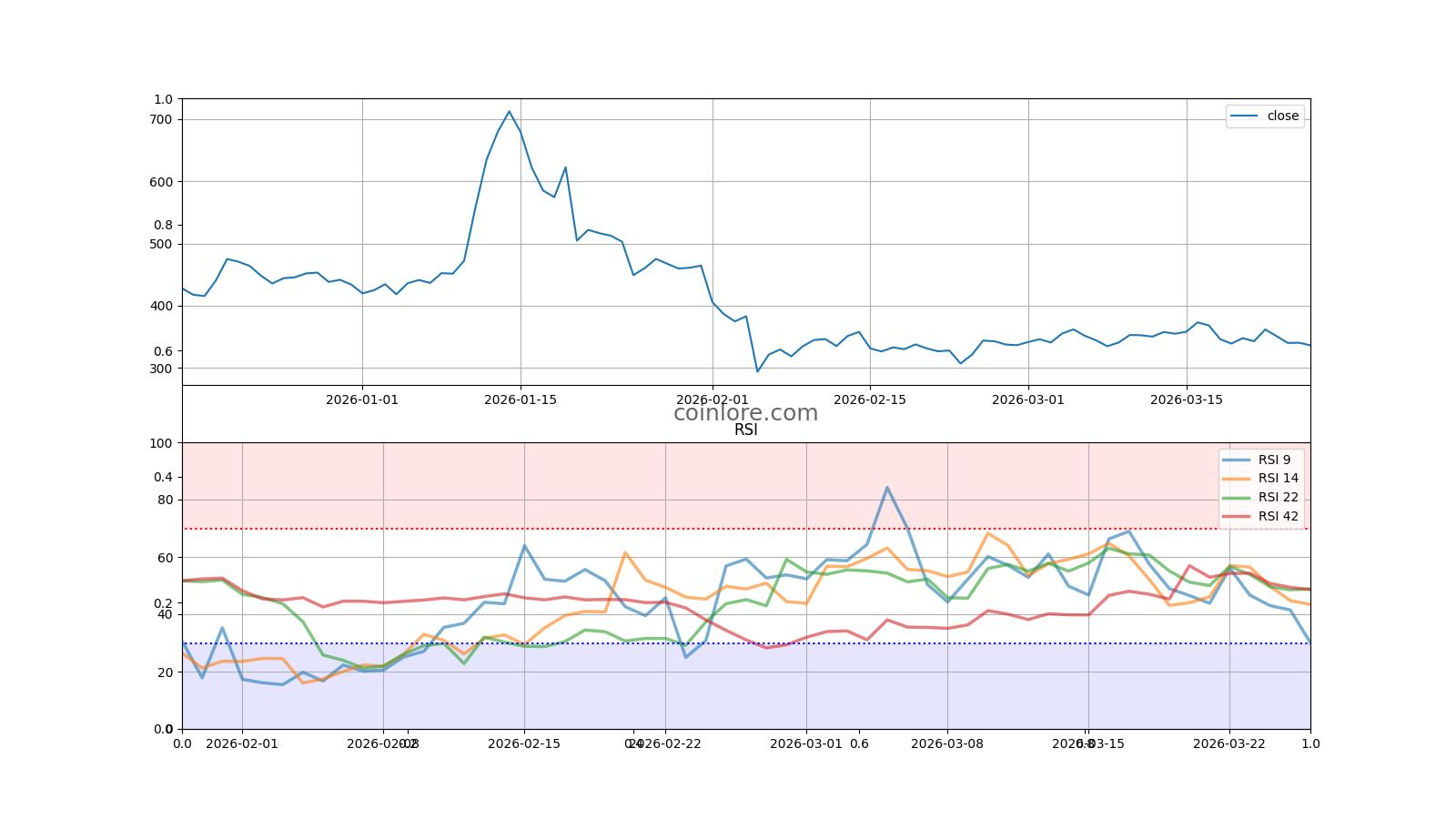 Monero RSI indicator