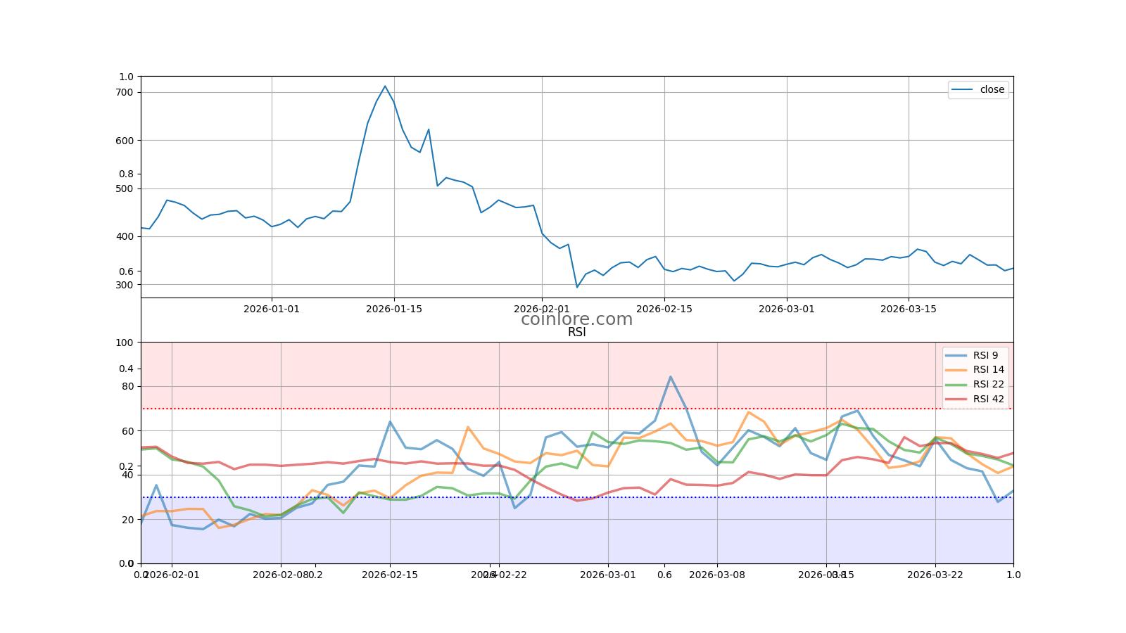 Monero RSI indicator
