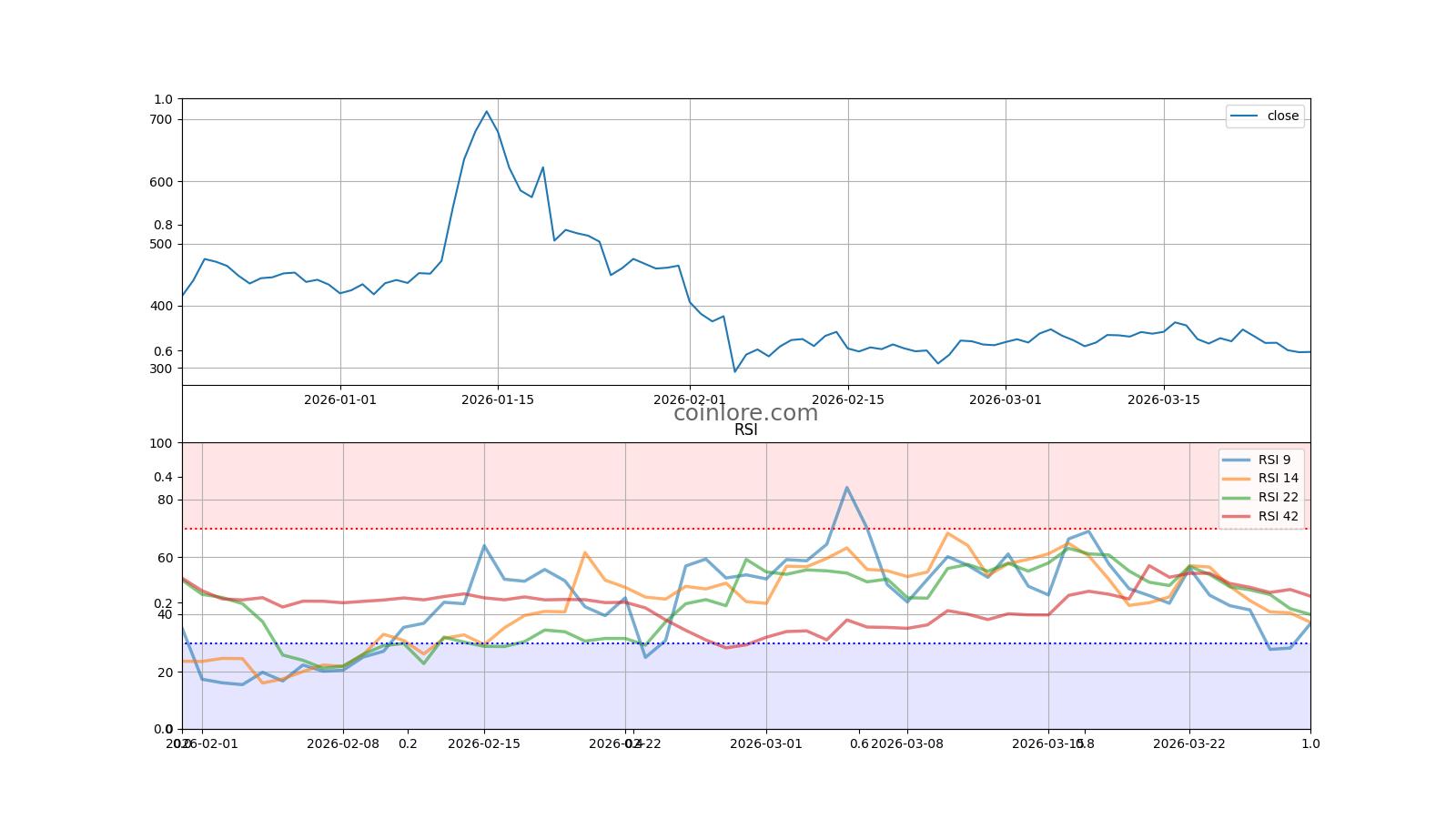 Monero RSI indicator