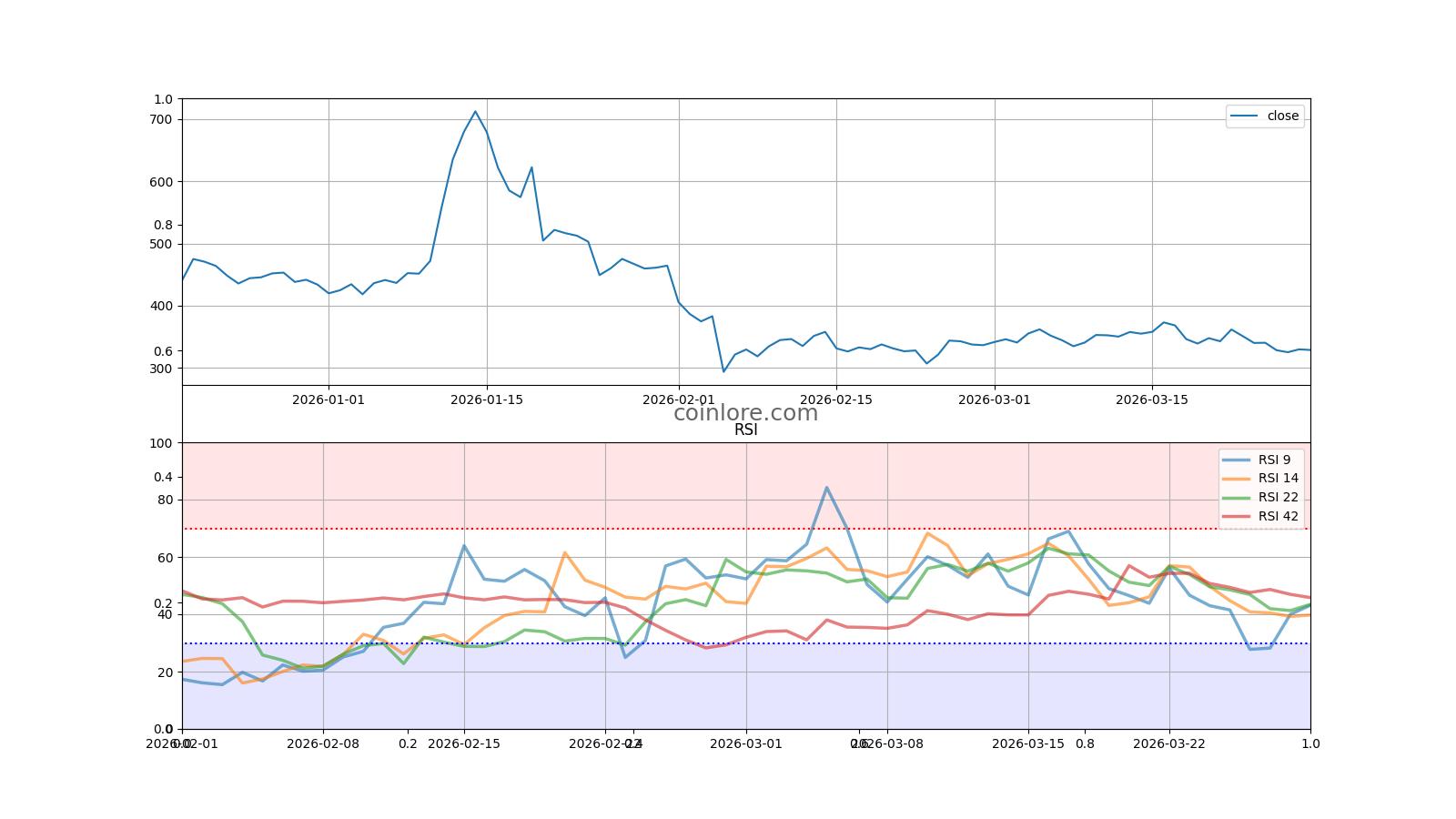 Monero RSI indicator