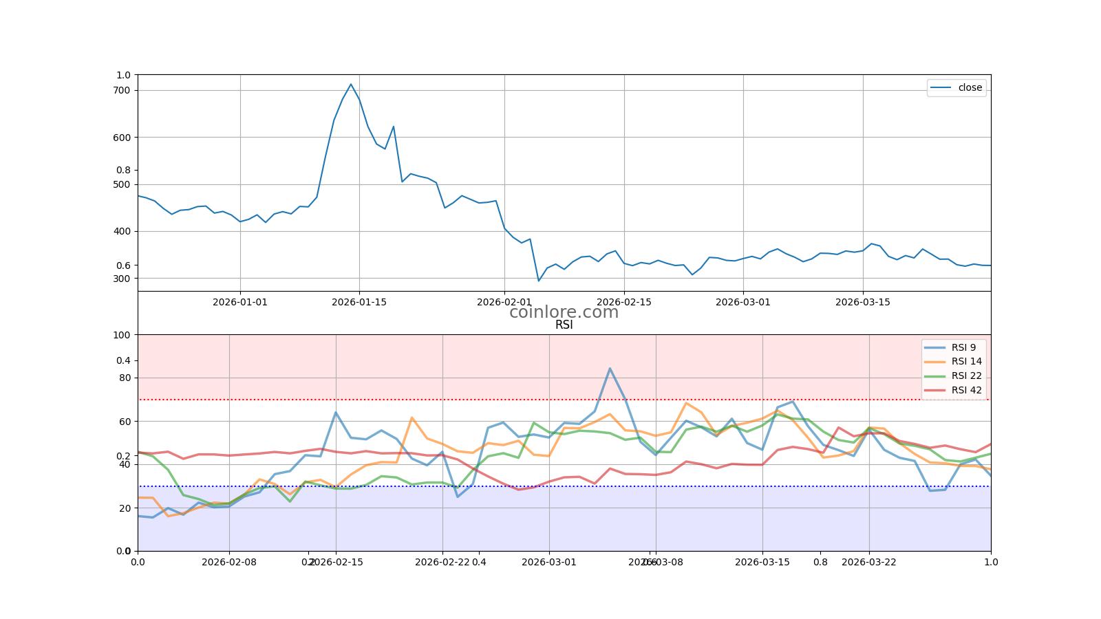 Monero RSI indicator