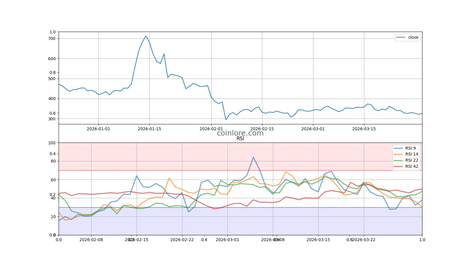 Monero RSI indicator