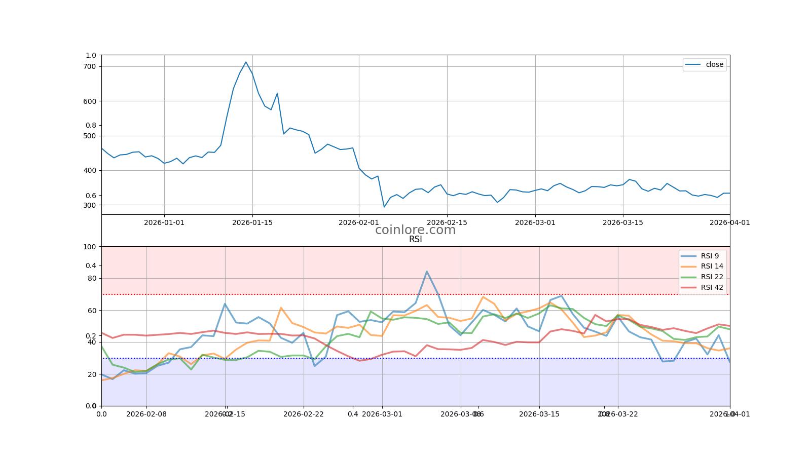 Monero RSI indicator