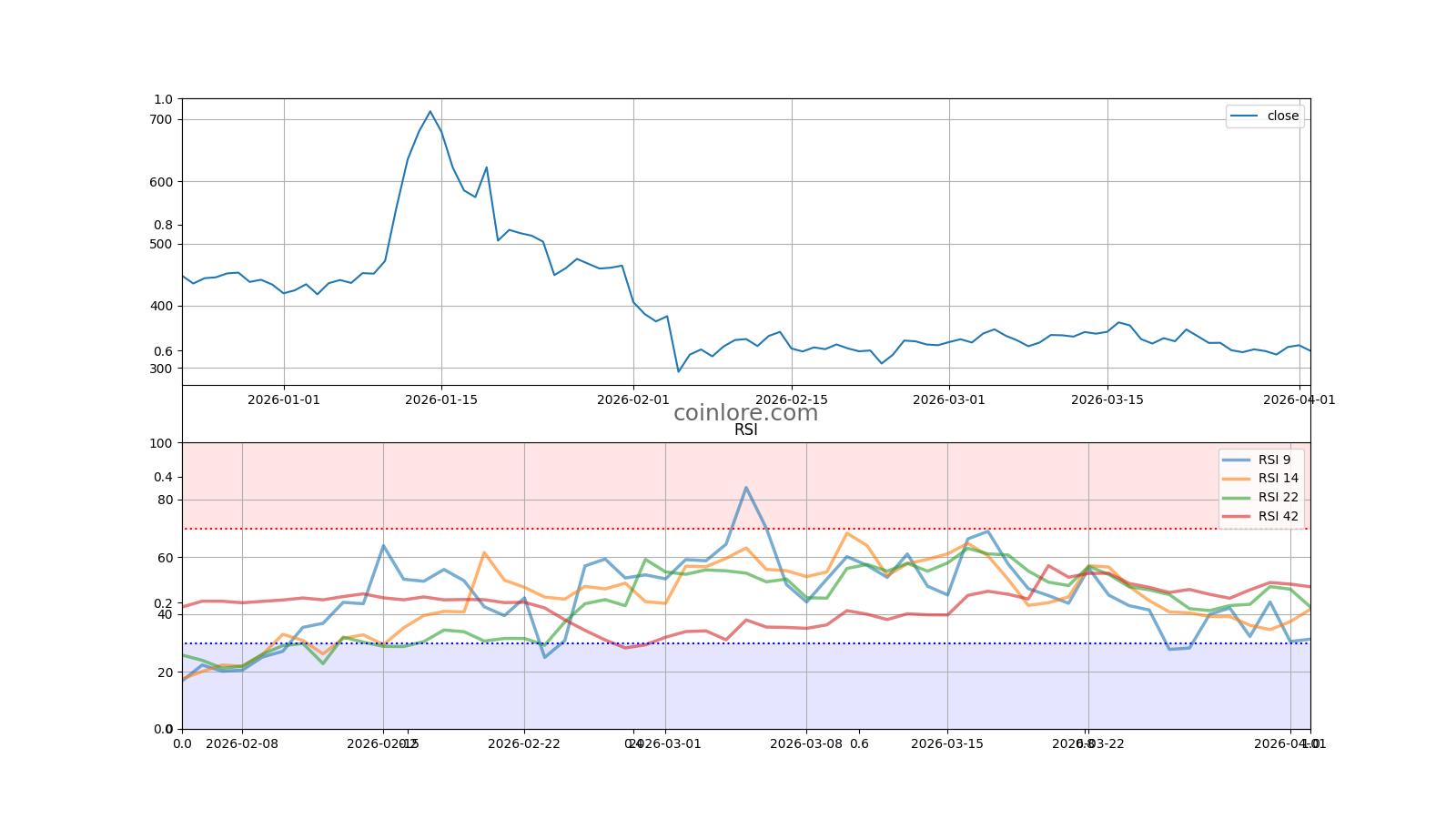 Монеро RSI indicator