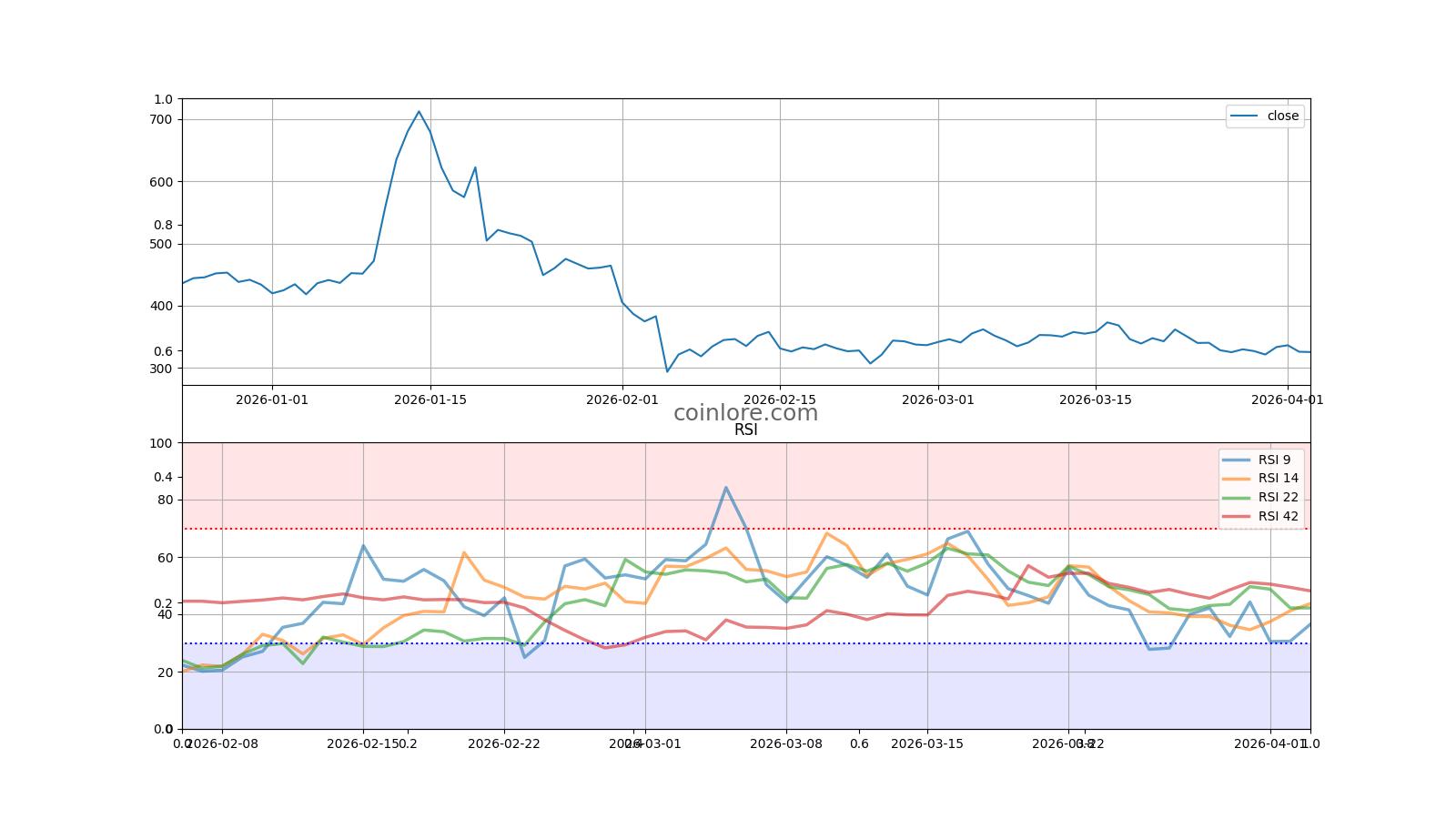 Monero RSI indicator