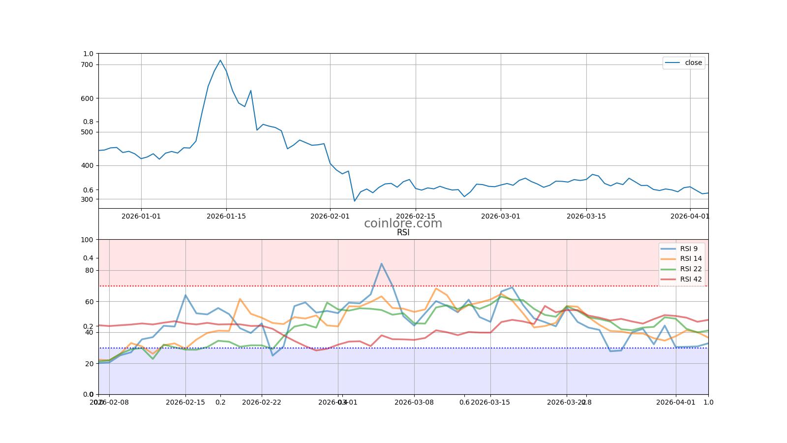 Монеро RSI indicator