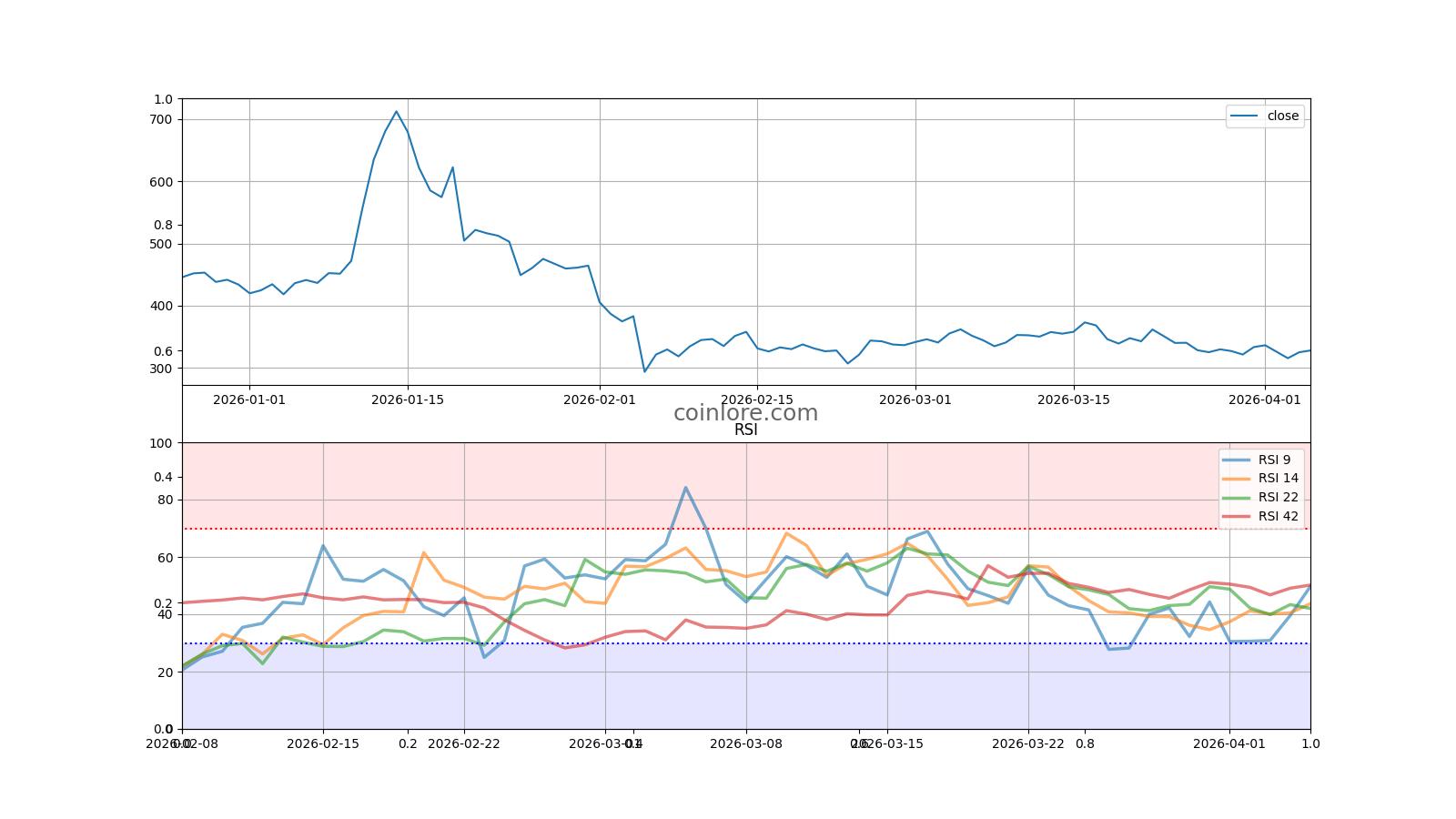Monero RSI indicator