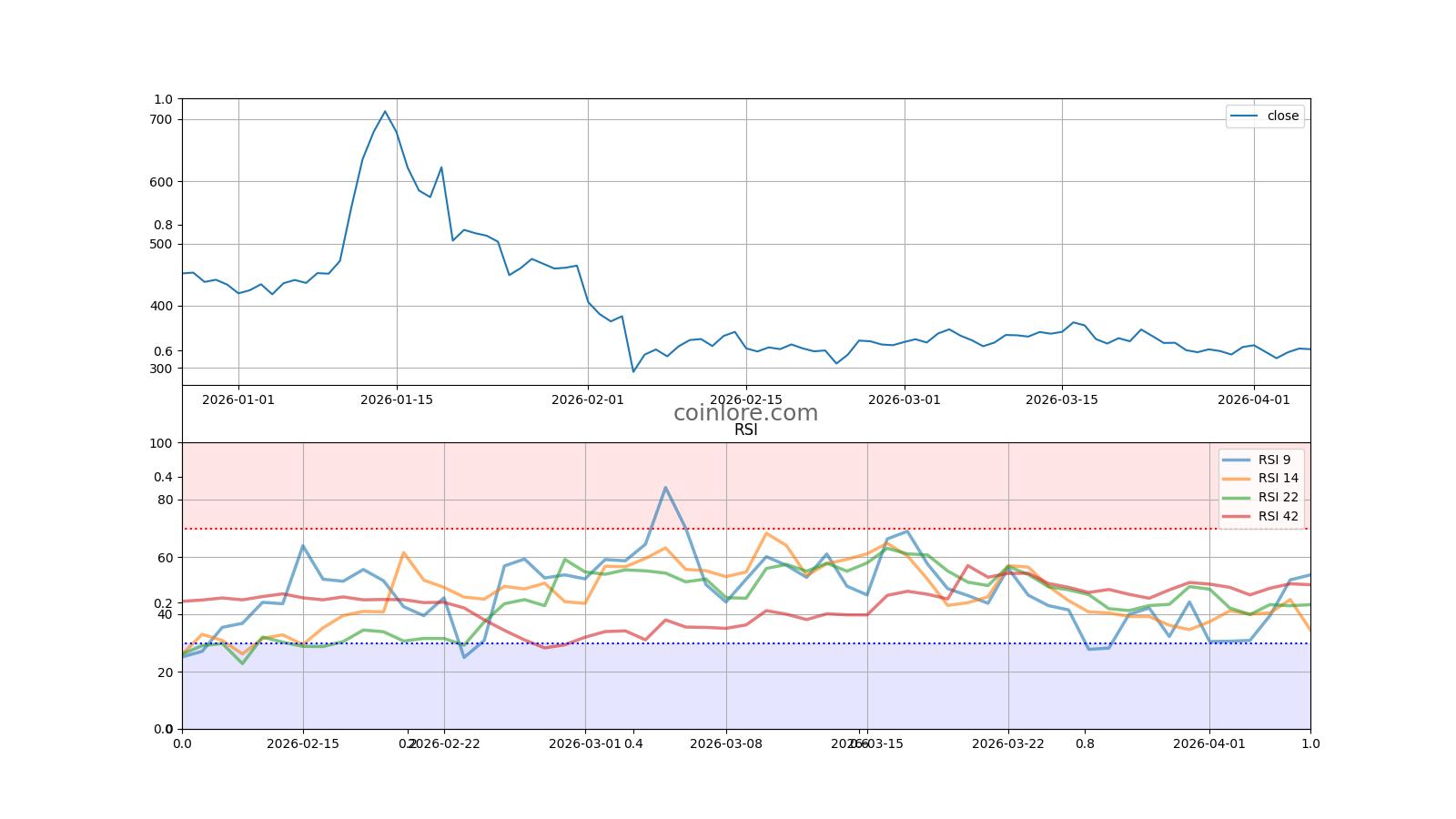 Monero RSI indicator