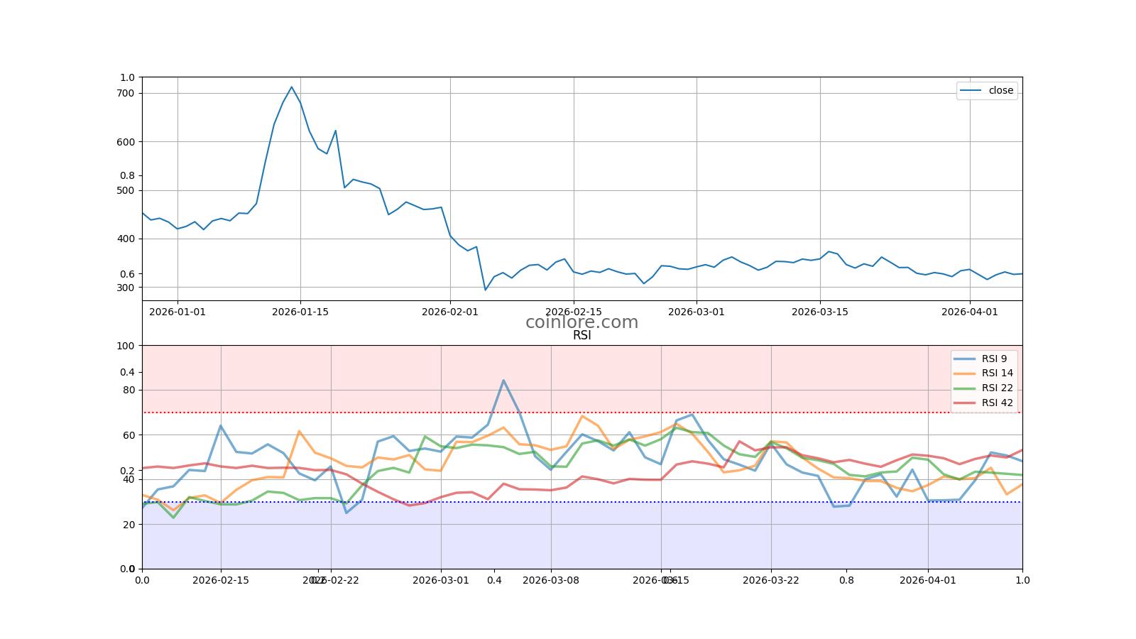 Monero RSI indicator