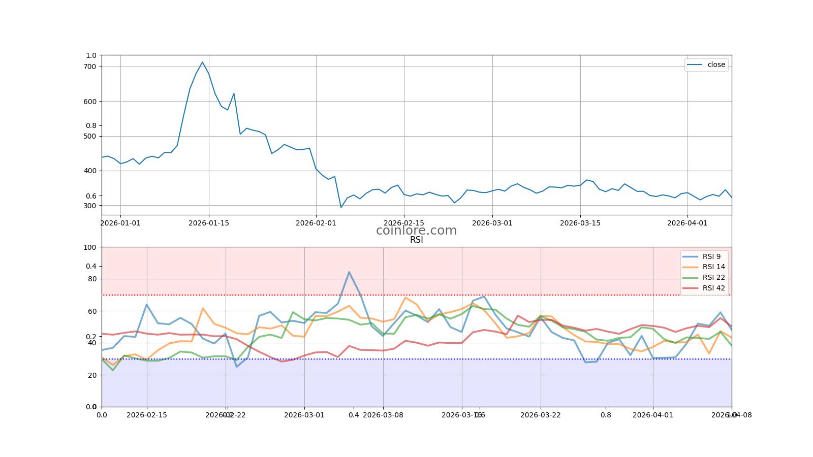 Монеро RSI indicator