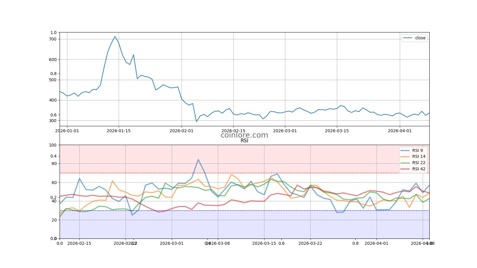 Monero RSI indicator