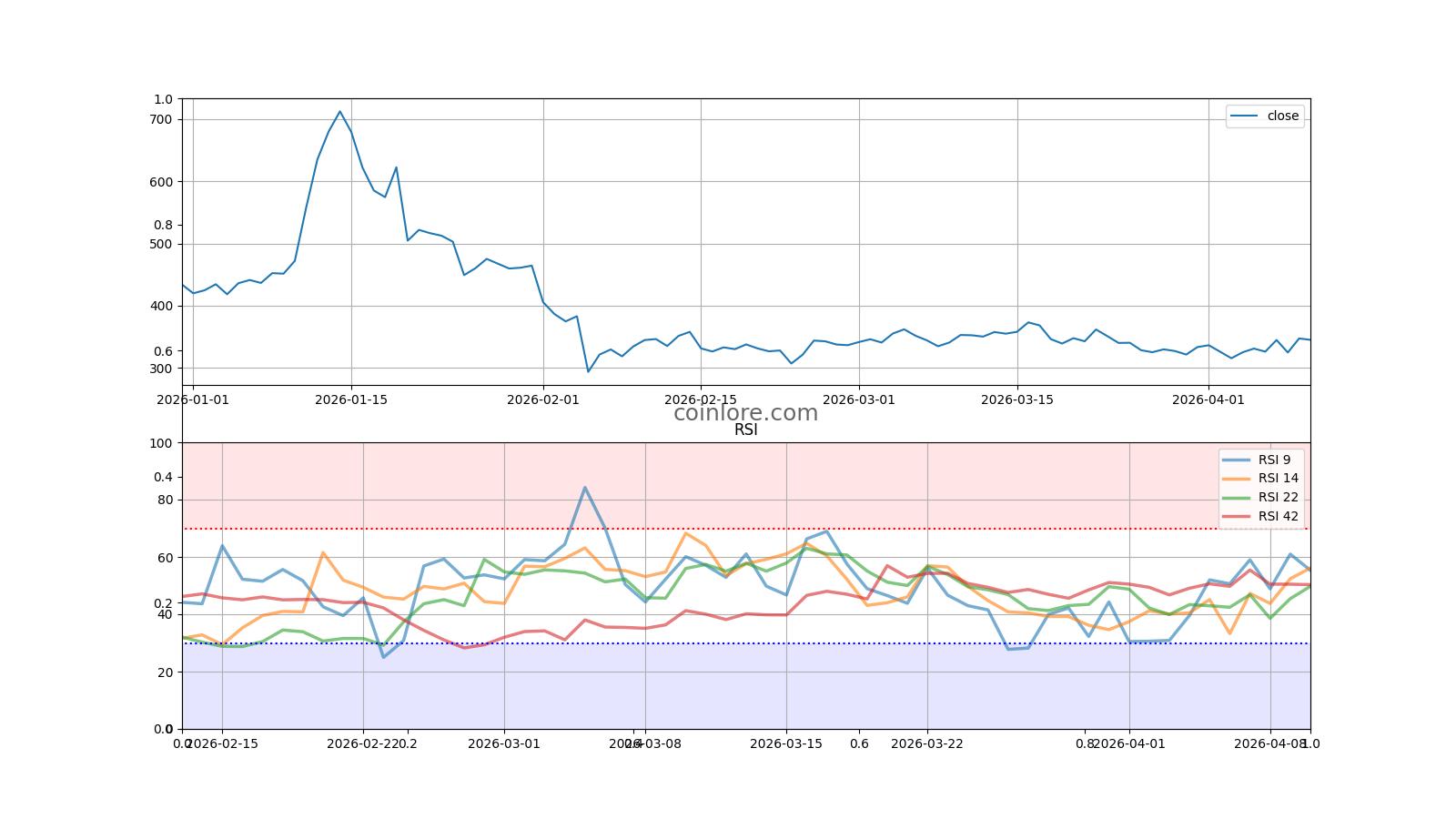 Монеро RSI indicator