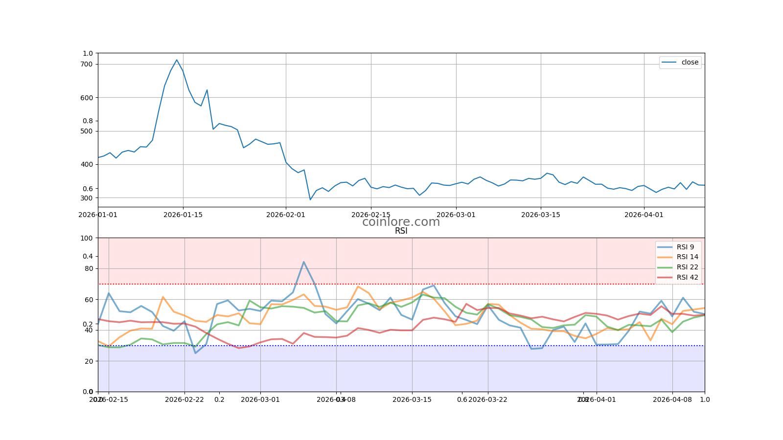 Монеро RSI indicator