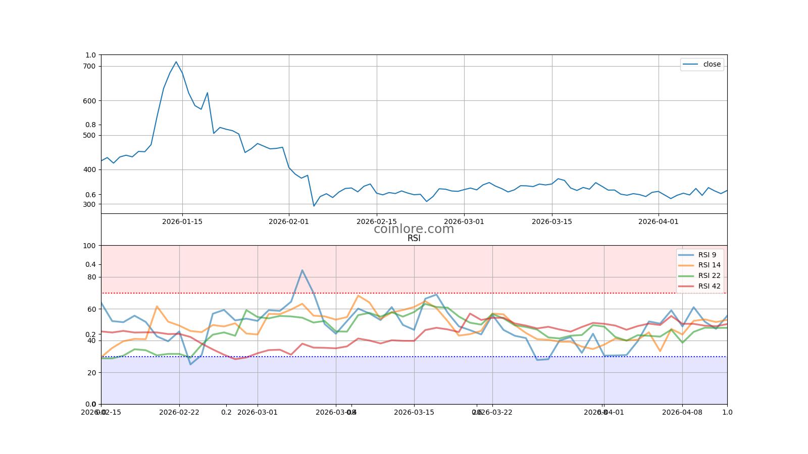 Monero RSI indicator