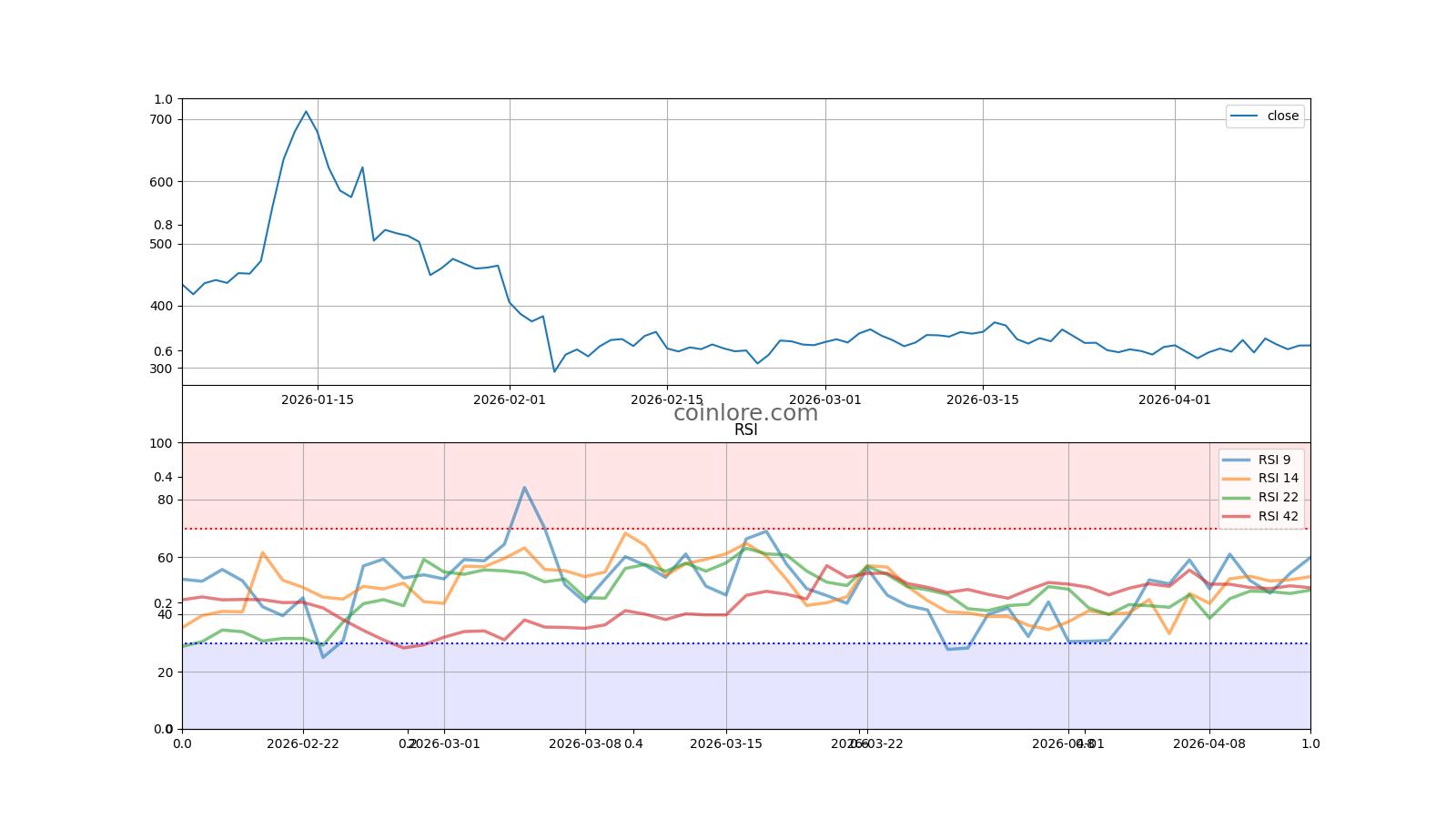 Monero RSI indicator