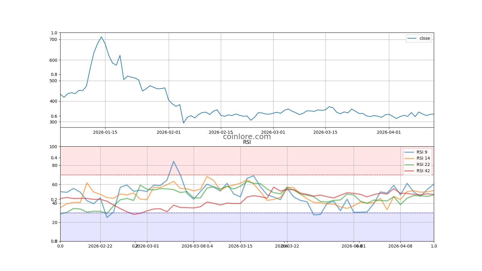 Монеро RSI indicator
