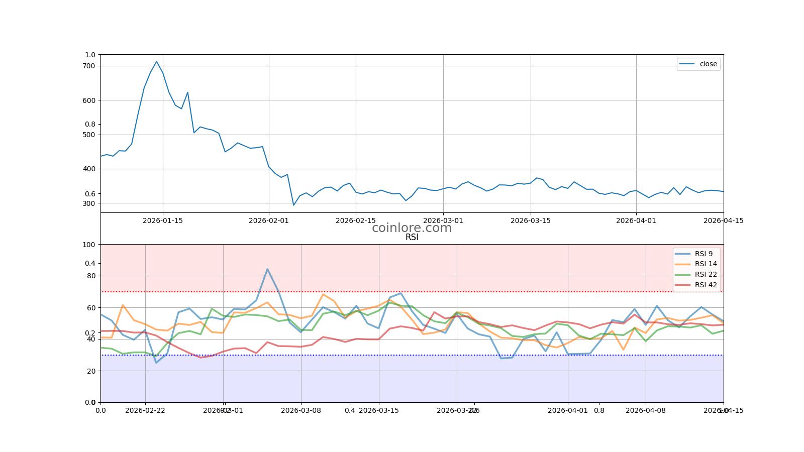 Monero RSI indicator