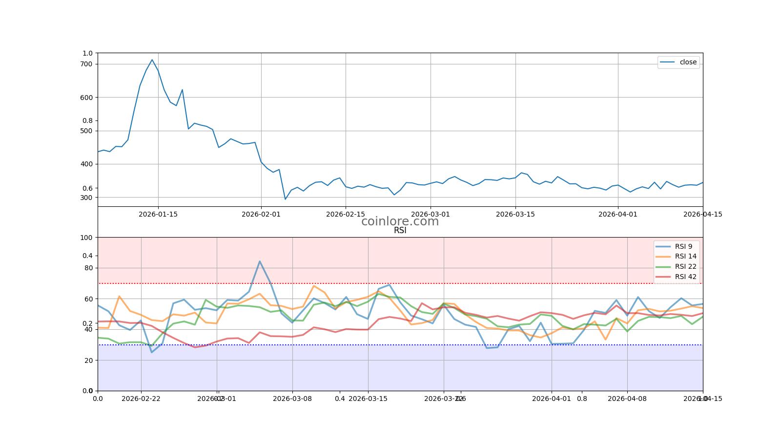 Monero RSI indicator