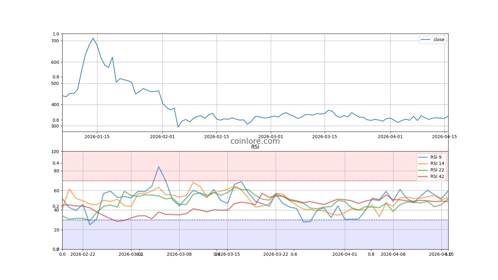 Монеро RSI indicator