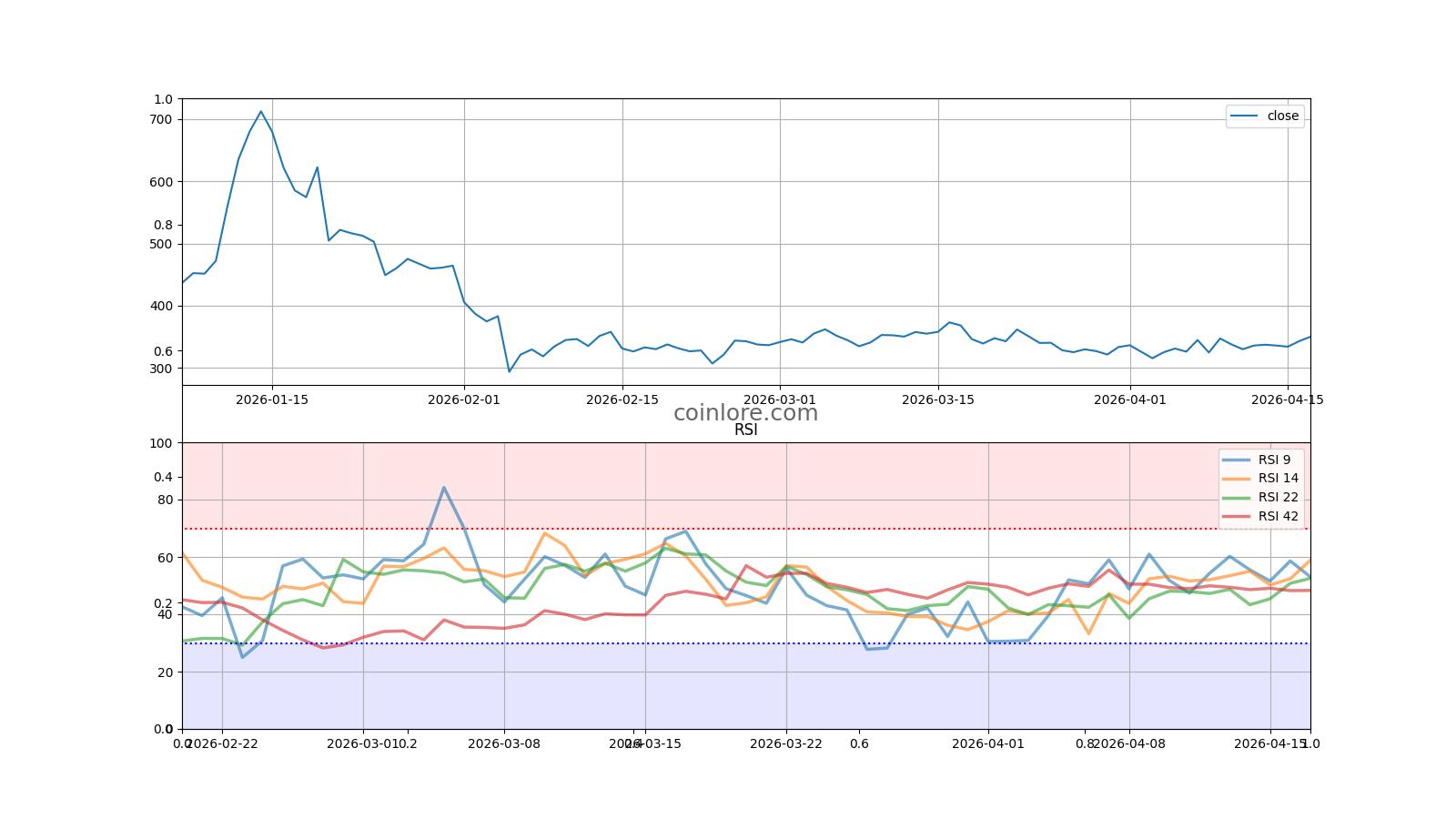 Monero RSI indicator